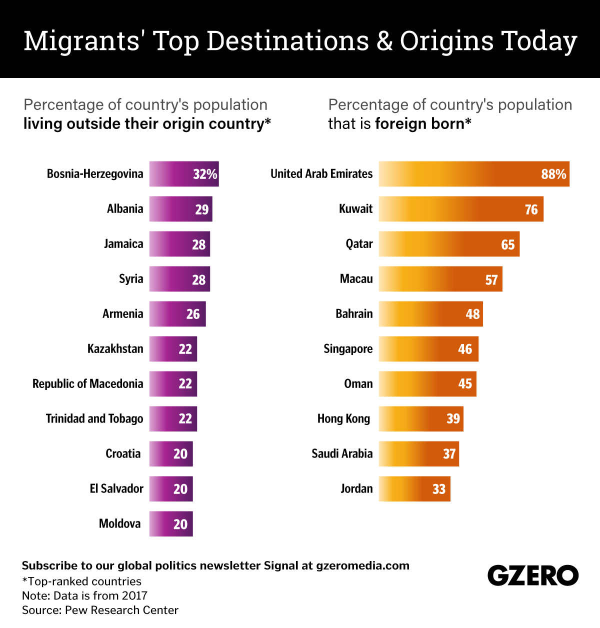 The Graphic Truth Migrants Top Destinations And Origins Today Gzero