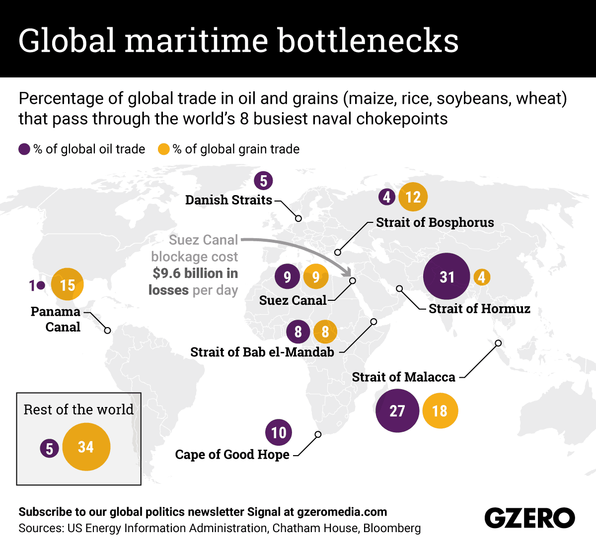 The Graphic Truth: Global maritime bottlenecks - GZERO Media