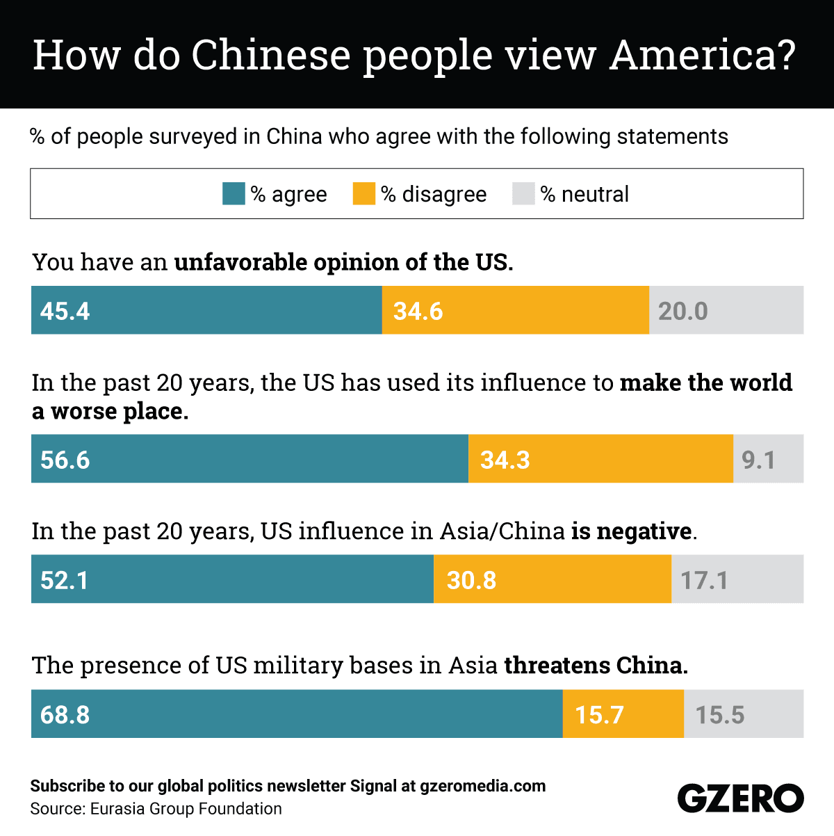 The Graphic Truth: How do Chinese people view America? - GZERO Media