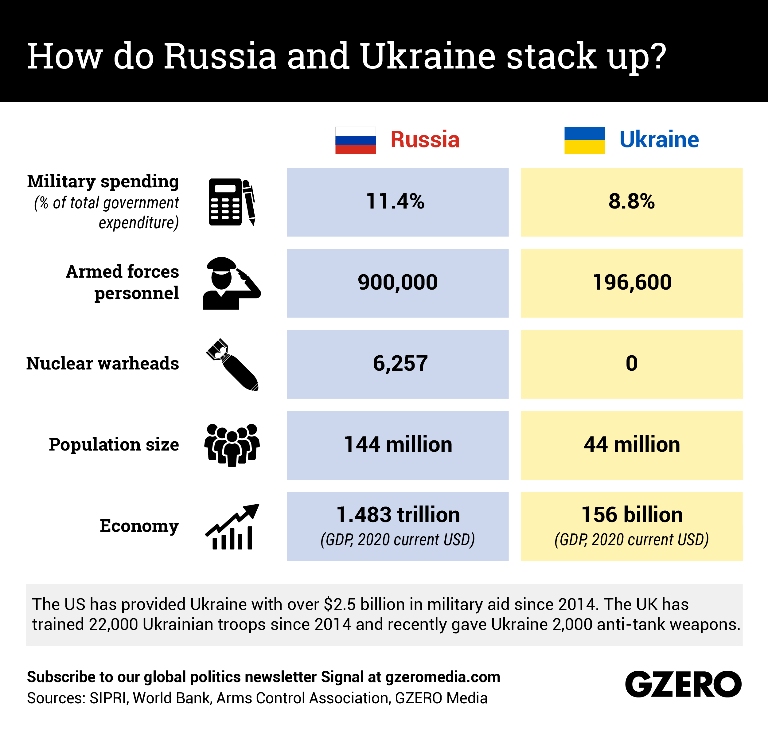 The Graphic Truth How Do Russia And Ukraine Stack Up GZERO Media the-graphic-truth-how-do-russia-and-ukraine-stack-up-gzero-media