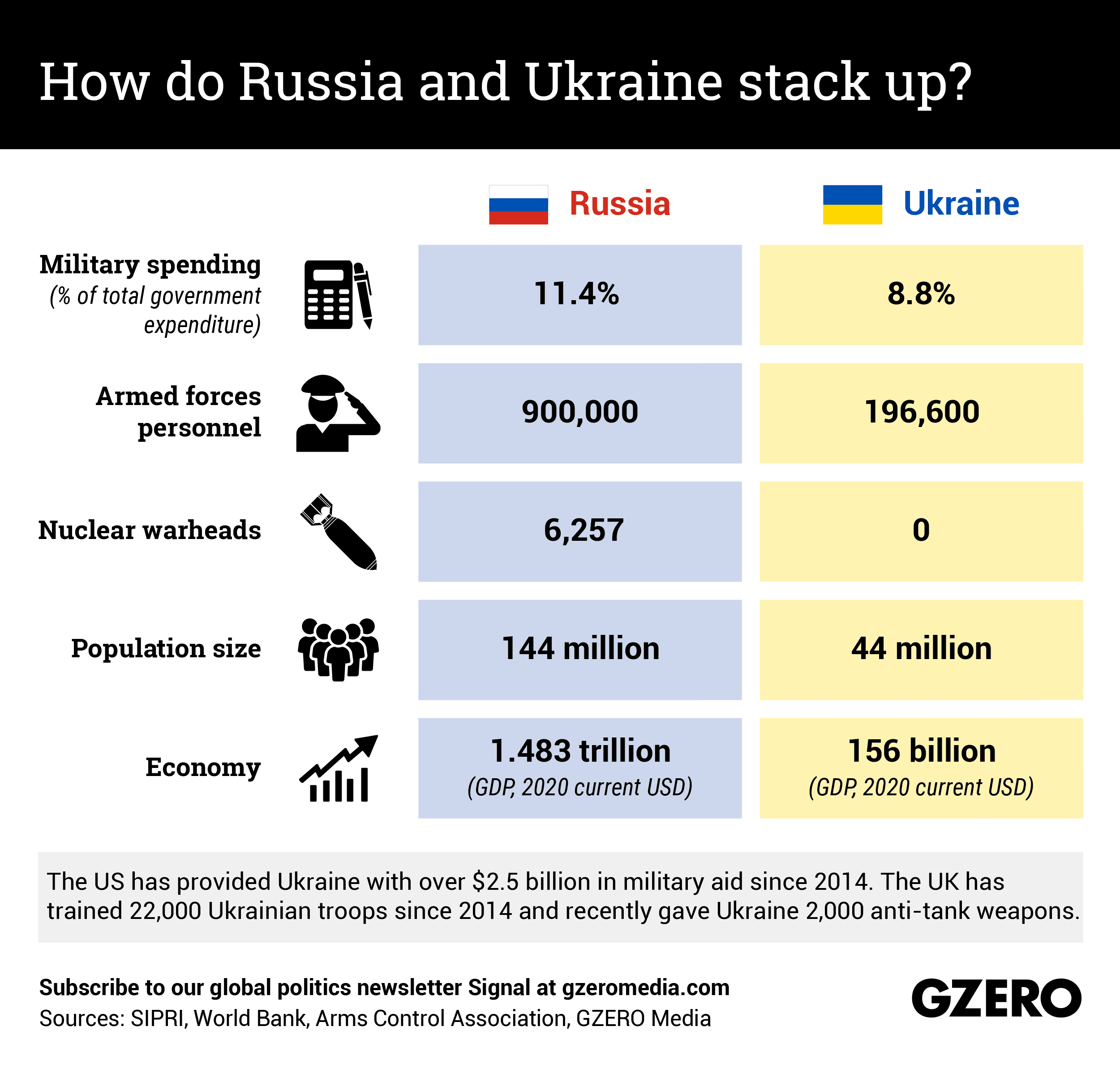 The Graphic Truth How Do Russia And Ukraine Stack Up GZERO Media The Graphic Truth How Do Russia And Ukraine Stack Up GZERO Media