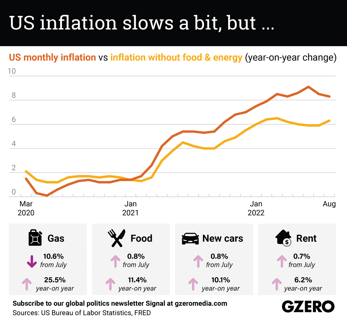 The Graphic Truth: US inflation slows a bit, but ... - GZERO Media