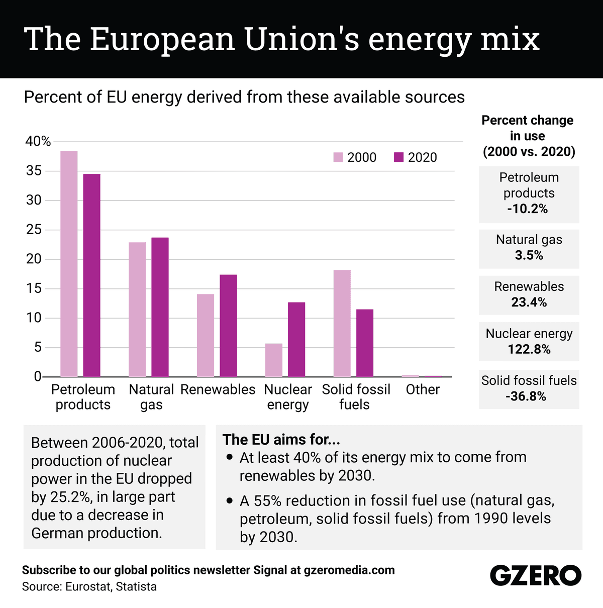 The Graphic Truth: The European Union's energy mix - GZERO Media