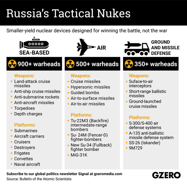Russia’s Tactical Nukes. Source: GZERO – Who Watches the Watchers?