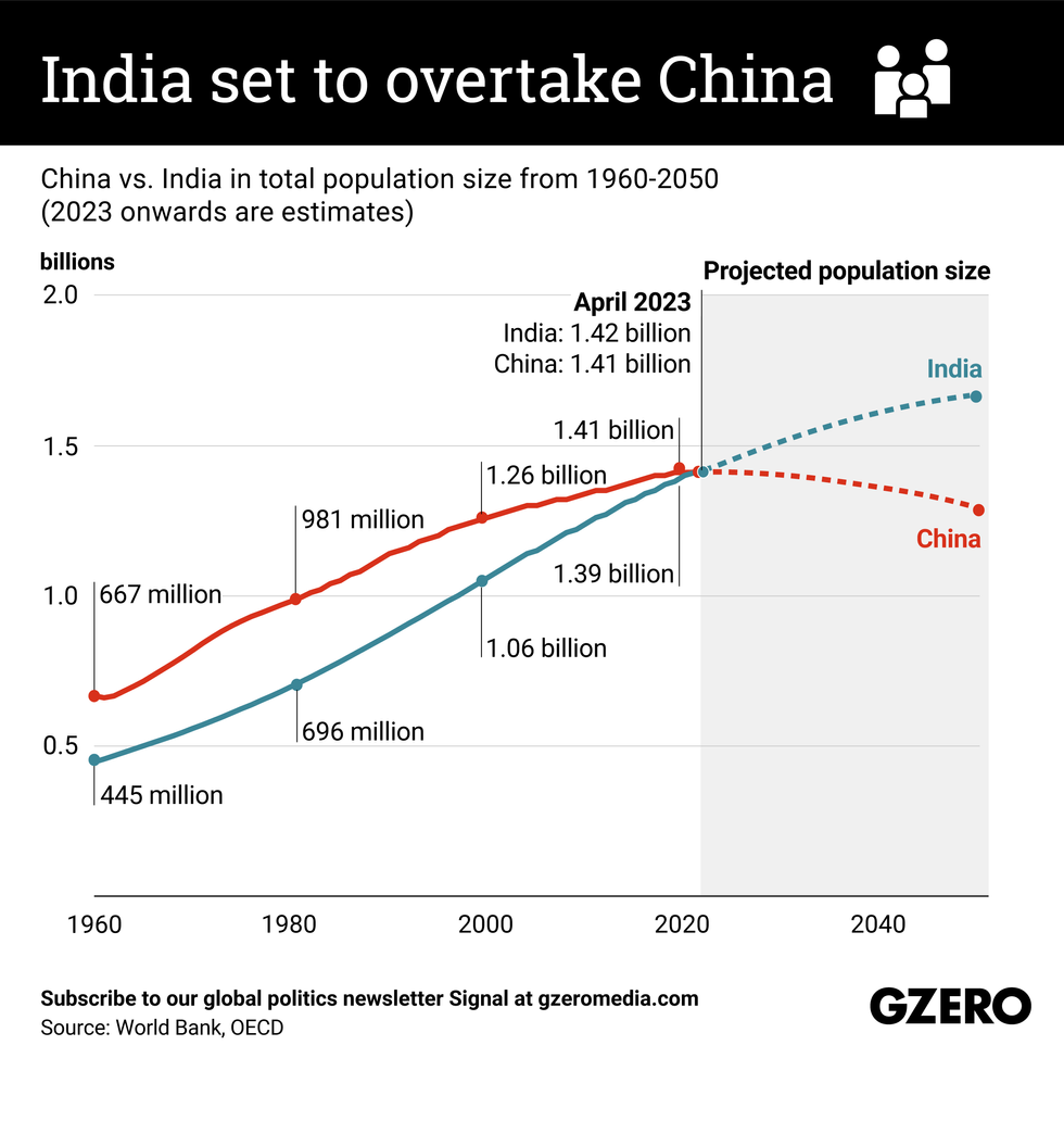 India Population Growth Graph