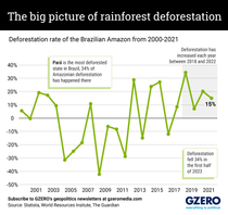 Amazon Rainforest Deforestation Graph