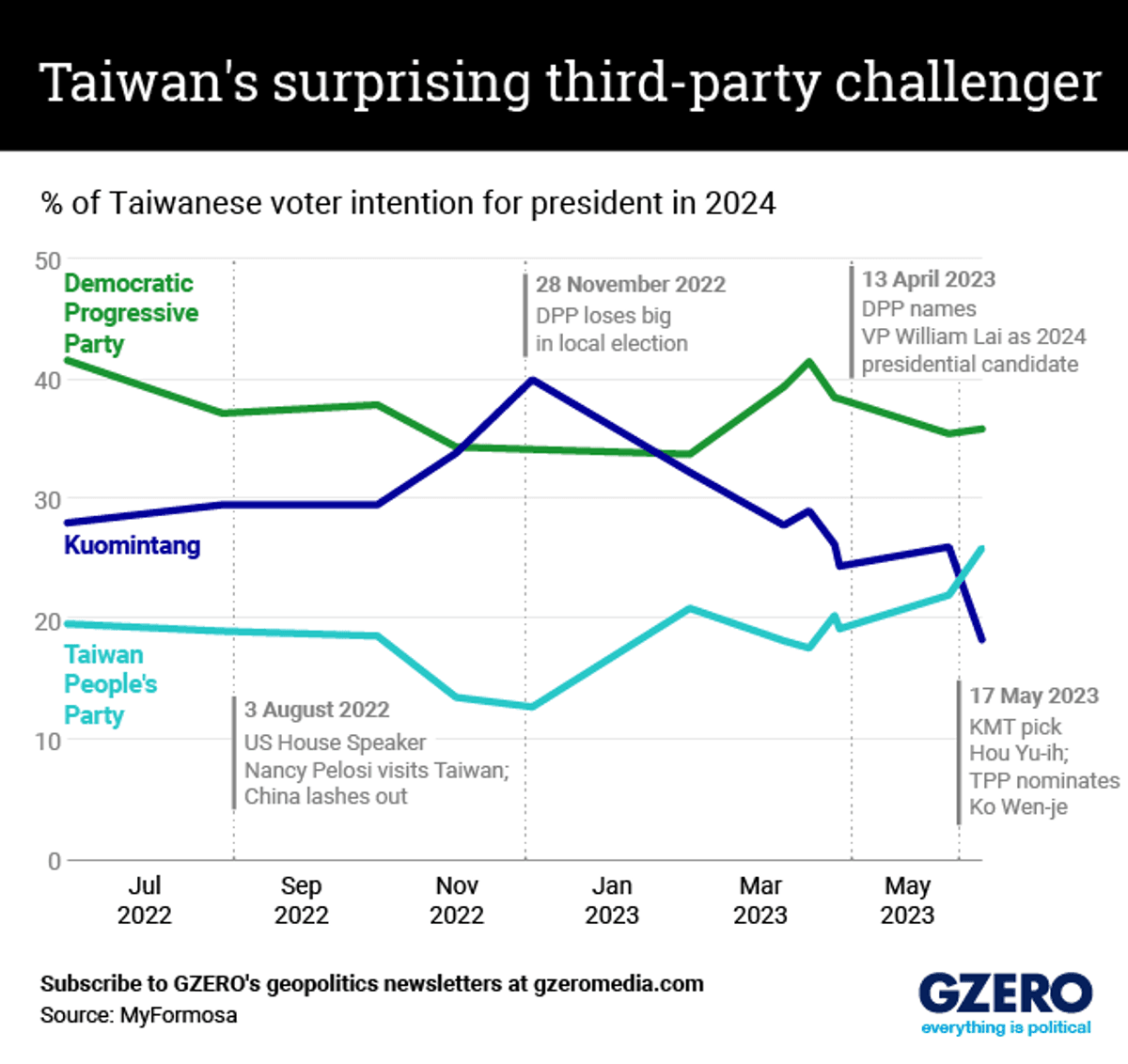 The Graphic Truth Taiwan s Surprising Third party Challenger GZERO Media The Graphic Truth Taiwan s Surprising Third party Challenger GZERO Media